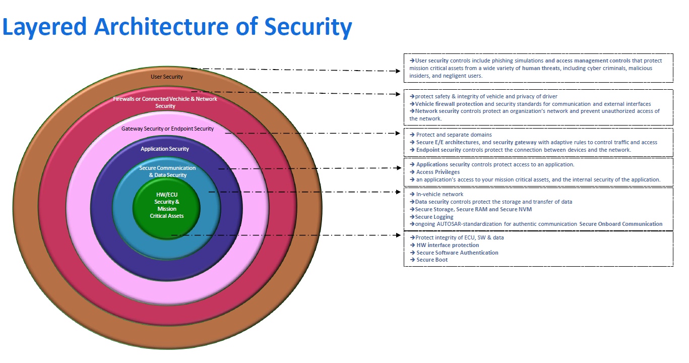 Automotive Cybersecurity